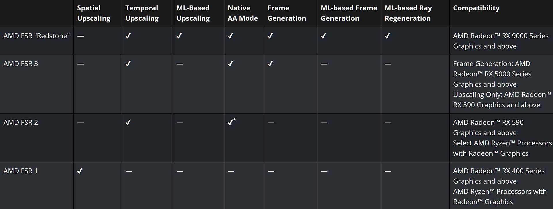 List of games supporting AMD FSR 4.1 / Redstone 2026. What’s the ...