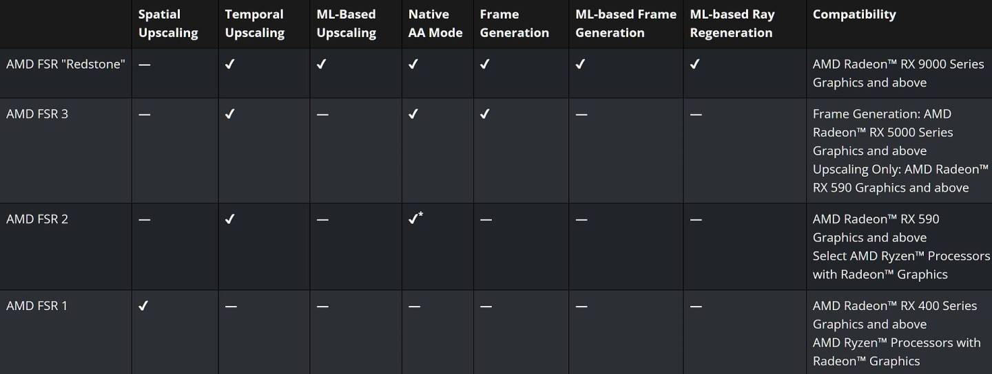 List of games supporting AMD FSR 4 / Redstone. Here’s the current ...